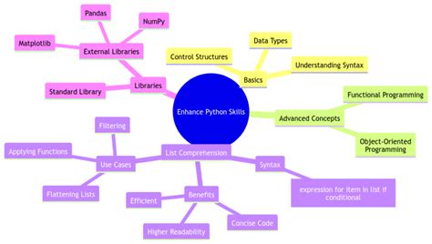 enhancing your python skills with list comprehension code with c