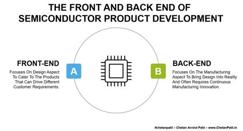 The Front And Back End For New Era Of Semiconductor Chetanpatil