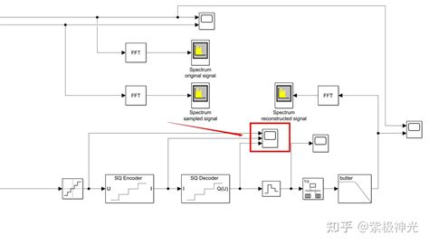 【模拟信号采样和重构的 Simulink 模型】通过不同采样间隔的信号采样来分析时间和频率图、分析量化电平对模数转换的影响研究（matlab代码andsimulink实现） 知乎