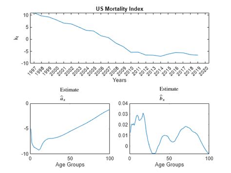 forecast mortality trends using lee carter model matlab and simulink