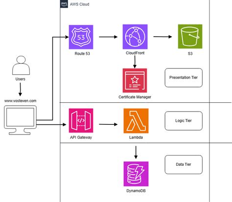 How I Built And Deployed A Secure Serverless Portfolio Website On Aws By Steven Vo Apr 2025