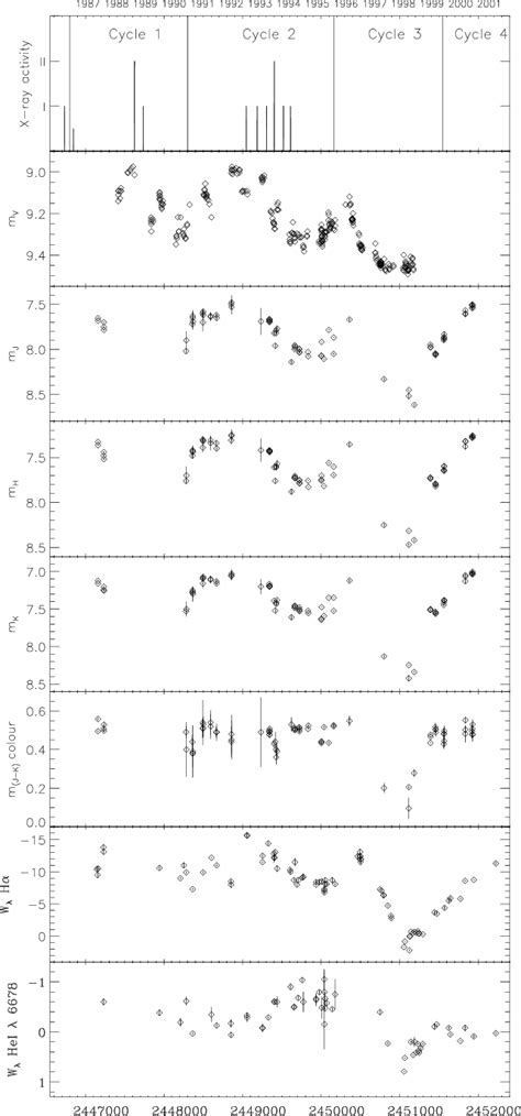 Figure 1 From Cyclical Behaviour And Disc Truncation In The Be X‐ray