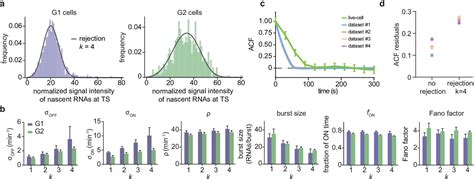 Figures And Data In Quantifying How Post Transcriptional Noise And Gene