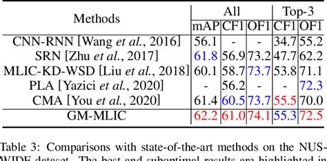 GM MLIC Graph Matching Based Multi Label Image Classification