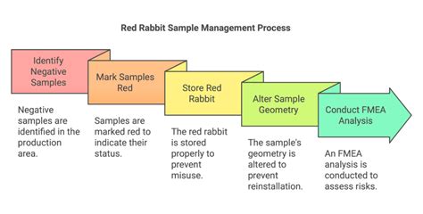 Red Rabbit Sample Management Process Automotive Quality Solutions