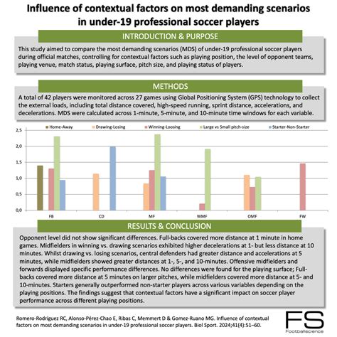 Influence Of Contextual Factors On Most Demanding Scenarios In Under 19