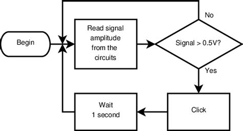 Algorithm Used To Classify The Signals Download Scientific Diagram
