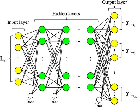 Fixed Time Increment Based Dnn Architecture For Mbd That Eliminates The Download Scientific