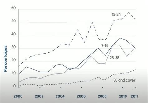 The Line Chart Shows Average Attendance At The Cinema Among Various Age Groups Ielts Writing