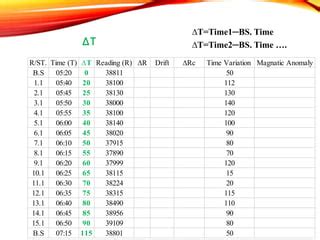 Magnetic Survey For Exploration And Its Interpretation Pptx Geography Science