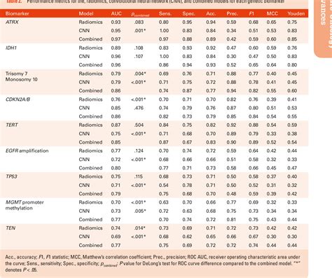 Table 1 From Combining Radiomics And Deep Convolutional Neural Network Features From