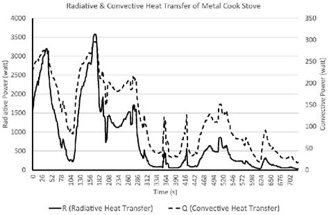 Radiative And Convective Heat Transfer Of Metal Cook Stove Hot Start