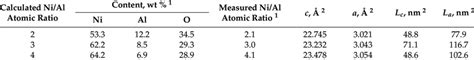 Composition And Structural Characteristics Of Nial Co 3 Download