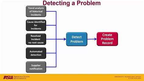 ServiceNow Change Management Workflow Diagram