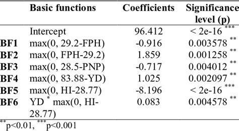 Results Of The Mars Algorithm For Ph Of Soybean Download Scientific Diagram