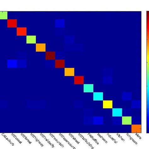 Framework Of This Proposed Scene Recognition Method Download Scientific Diagram