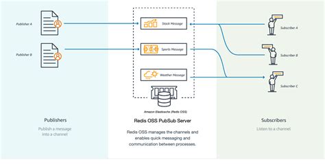 Rabbitmq Vs Redis Oss Difference Between Pubsub Messaging Systems Aws