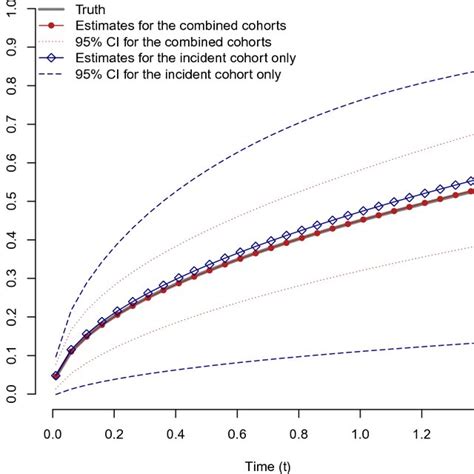 The Estimated Baseline Survival Functions With The Pointwise 95