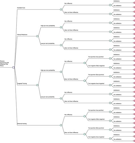Decision Analysis Tree With Diagnostic Strategies For Outpatients With