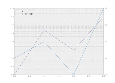 Python Graphing Two Dataframe Columns On Different Axis With Different Scales Stack Overflow