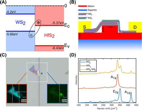 Device Structure A Heterostructure Band Diagram The Energy Values Download Scientific