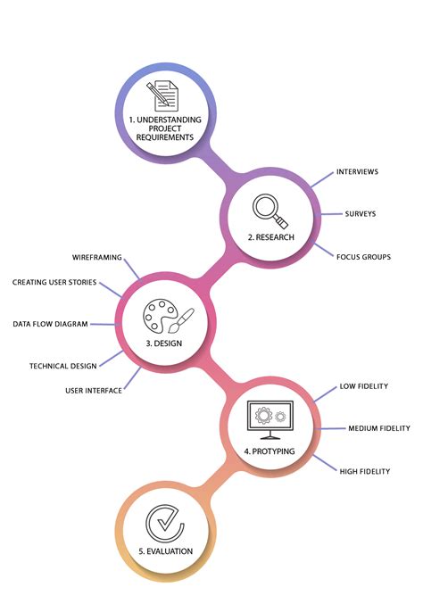 Design Process In Software Engineering Step By Step Guide
