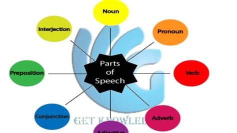 Noun Verb Adjective Adverb Examples à¸› à¸ à¸ž à¸™à¹‚à¸”à¸¢ Debra