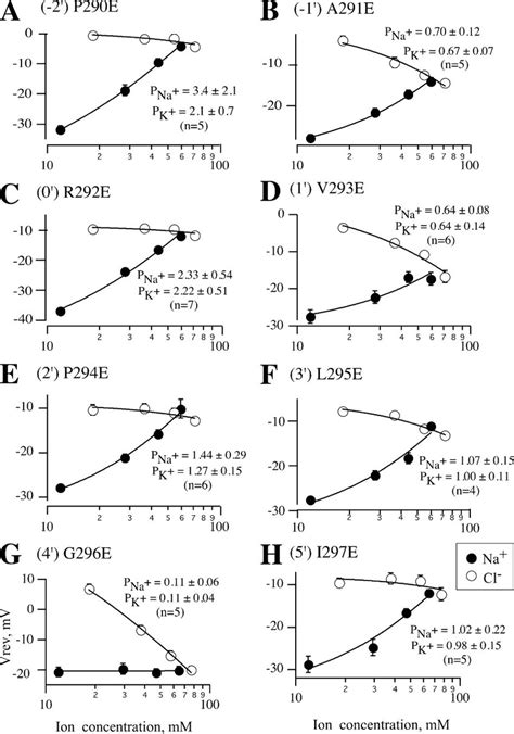 Glutamate Scanning Reveals A Pattern That Alternates Between Cation And Download Scientific