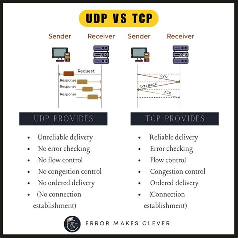Udpvstcp Networking Techeducation Error Makes Clever