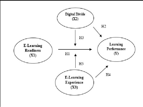 Figure 1 From The Effect Of E Learning Readiness On Learning