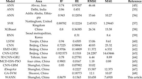 The Difference Between Existing Pm2 5 Prediction Models And Our Model Download Scientific Diagram