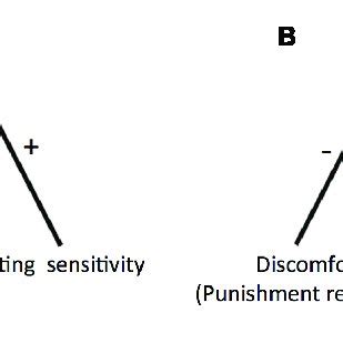 Relationships As Predicted By Predictive And Reactive Control Systems Download Scientific