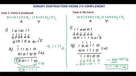 Binary Subtraction Using 1s Complement