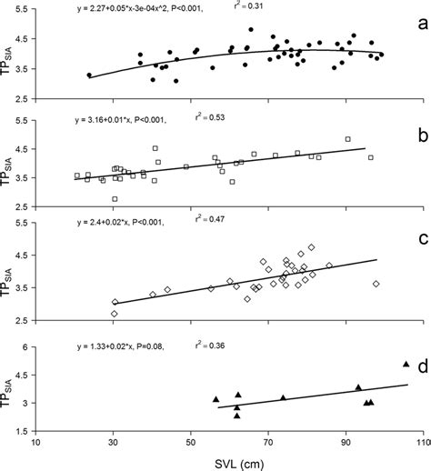Ontogenetic Shifts In δ 15 N Derived Estimates Of Trophic Position Tp Download Scientific