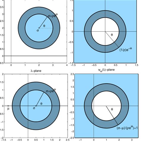 5 spectral transformations shift invert top and möbius bottom