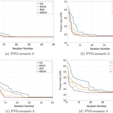Convergence Generations Of Different Algorithms For Optimally