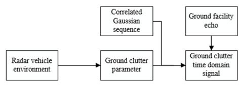 Simulated Flow Of Ground Clutter Download Scientific Diagram