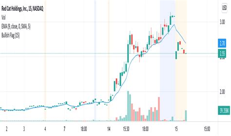 Rcat Stock Price And Chart — Nasdaqrcat — Tradingview