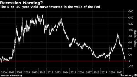 Bond Traders Sound The Alarm On Post Fed Growth Infobae