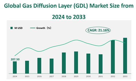 Gas Diffusion Layer Gdl Market Size And Trends 2033