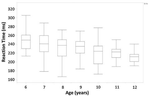 Boxplot Depicts Reaction Time Rt Norms 25th And 75th