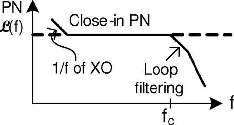 typical phase noise pn spectrum of the adpll output the close in
