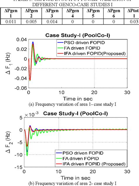 table 3 from fopid controller for load frequency control of hybrid