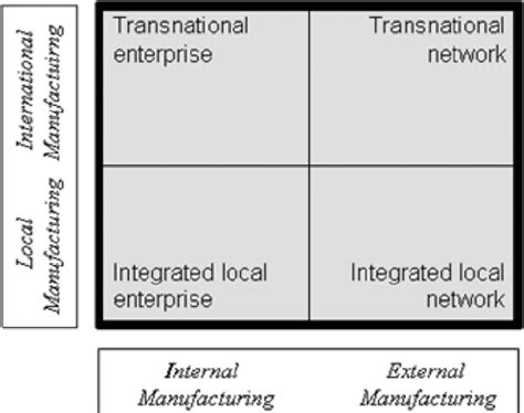 Competitive Positioning Structural Alternatives Matrix The Case