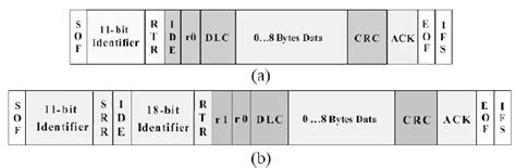 can protocol your car s secret language p2 data frame remote frame