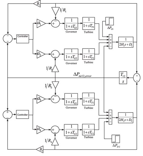 Transfer Function Model Of The Two Unequal Area Four Unit Download Scientific Diagram