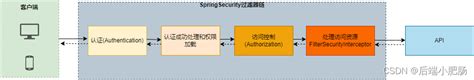 【spring Security系列】基于spring Security实现权限动态分配之用户 角色分配spring Security 角色 Csdn博客