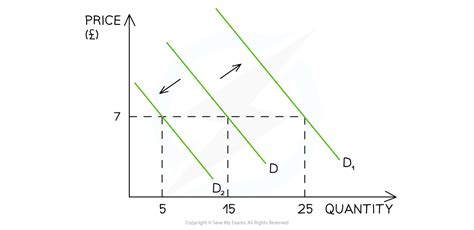 Non Price Determinants Of Demand Dp Ib Economics Revision Notes 2020