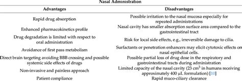 Summary Of Main Advantages And Disadvantages Of The In Route For Drug