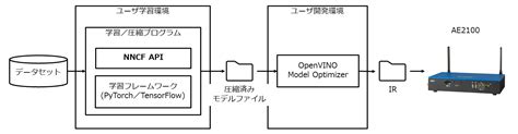 dnnモデル圧縮ツール「nncf」で圧縮したモデルをae2100で動かしてみよう 1 ―準備編― deeplearning qiita
